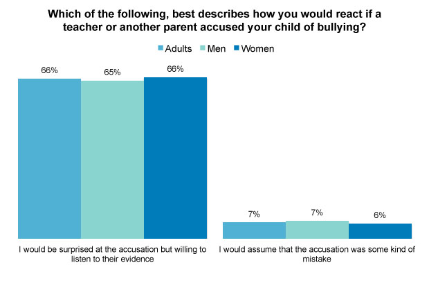 Children And Bullying How Do Their Parents React YouGov children-and-bullying-how-do-their-parents-react-yougov